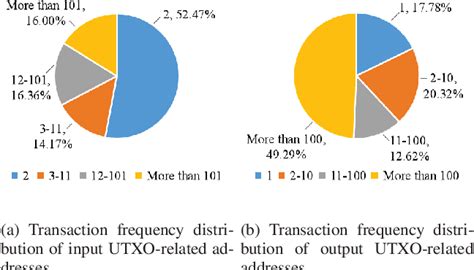 figure 5 from transaction data management optimization based on multi