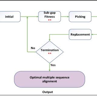 Block Diagram Of The Suggested Alignment Method S Process Download Scientific Diagram