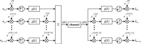 Figure 1 From Preamble Power Optimization Based On Intrinsic Interference Utilization For Oqam