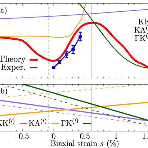 Strain Dependent Stationary Diffusion A Diffusion Coefficient