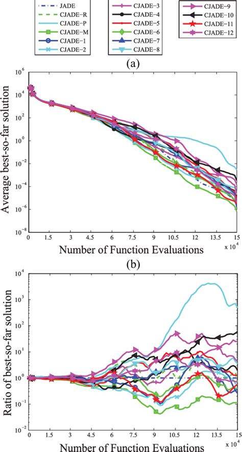 figure 2 from chaotic local search based differential evolution