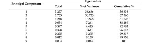 Eigenvalues And Of Explained Variance Download Scientific Diagram