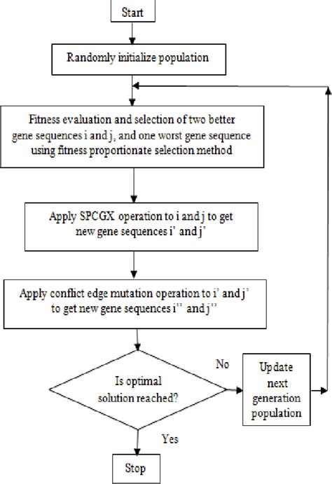 Figure 1 From A New Genetic Algorithm For Graph Coloring Semantic Scholar