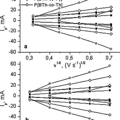Peak Current Vs Scan Rate Graph Of Polymers Obtained At 2 Cycles Download Scientific Diagram