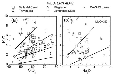 A K 2 O Vs SiO 2 And B K 2 O Vs Na 2 O Classification Diagrams