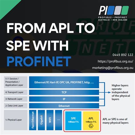 Introducing Ethernet Apl Spe Standardised By Profinet Profibus And Profinet Australia And New