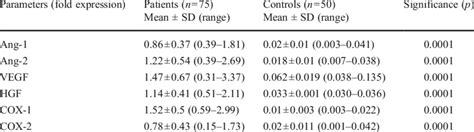 values of mrna fold expression by q pcr for angiogenic factors and