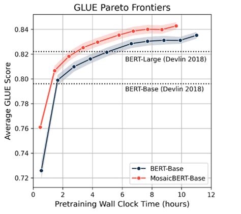 Mosaicbert Pretraining Bert From Scratch For 20 Databricks Blog