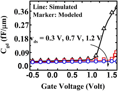 Gate To Drain Capacitance Of The Proposed Device Download Scientific