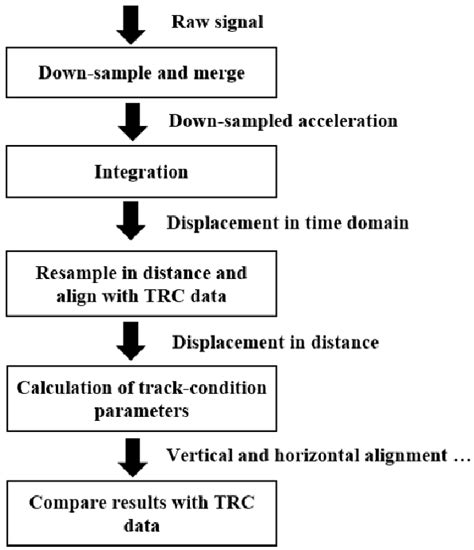 processing of vibration data download scientific diagram