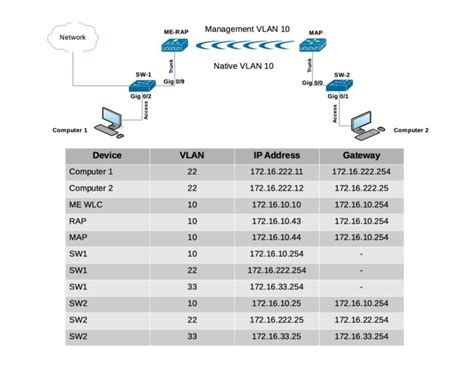 Darwin Castro VLAN Bridging In Mobility Express Using RAP And MAP