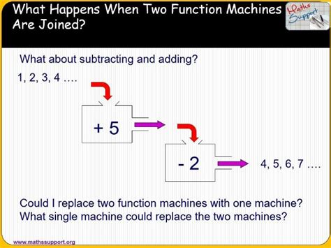 Function Machine And Inverse Function Teaching Resources
