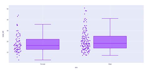 在 Python 中使用 Plotly 绘制箱线图 码农参考