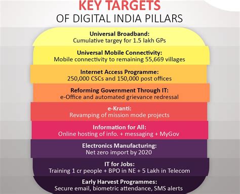 Digital India