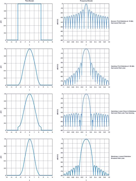 phased array antenna patterns—part 3 sidelobes and tapering analog