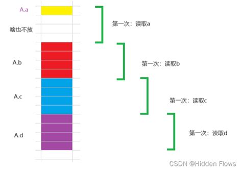 c语言学习结构体 CSDN博客