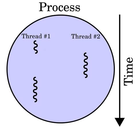 Process là gì Phân biệt process và thread VSUDO Blog