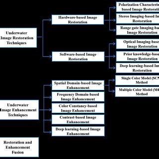 PDF Underwater Image Restoration And Enhancement A Comprehensive Review Of Recent Trends