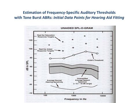 Ppt Limitation Of Click Evoked Abr Lack Of Frequency Specificity
