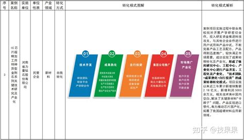 【成果】河南公布10个科技成果转化典型案例（转化模式图解转化模式解析） 知乎