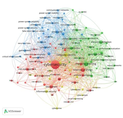 Graphical Output Of Vos Keywords Analysis Download Scientific Diagram