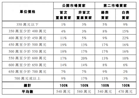 政府最新統計！ 港人首次置業平均年齡唔到40歲 逾4成人「靠父幹」！幾多人full Pay上車 Uhk 港生活