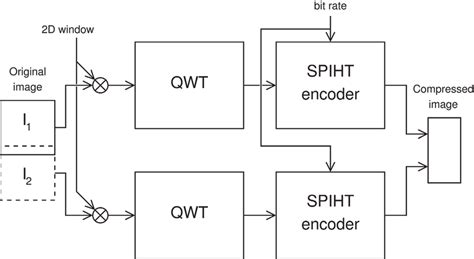 Proposed Compression Scheme Employing Overlapped Sub Images Download Scientific Diagram