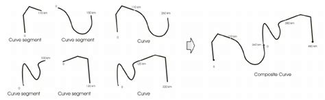 9 Curves Segments Building Curves Curves Composing A Composite Curve