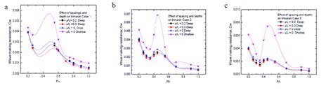 Wave Resistance Of Trimaran Hull At Various Spacings And Water Depths Download Scientific