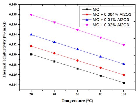 Thermal Conductivity Of Al2o3mo Nanofluids At Different Temperatures