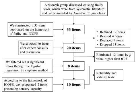 Ijerph Free Full Text Development And Validation Of The Chinese