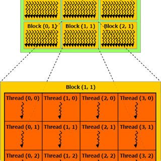 Parallel Execution Work Items On A GPU Download Scientific Diagram