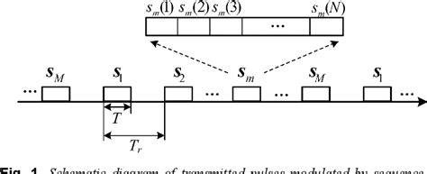 Figure 1 From Design Of Unimodular Sequence Train With Low Central And