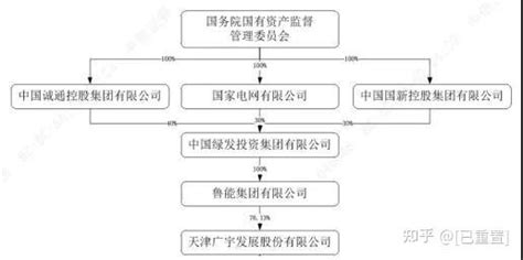 广宇发展置入鲁能新能源100股权，手持344gw风光发电项目！ 知乎