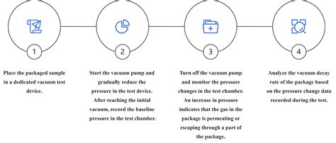 Transdermal Formulation Packaging Integrity Testing Cd Formulation