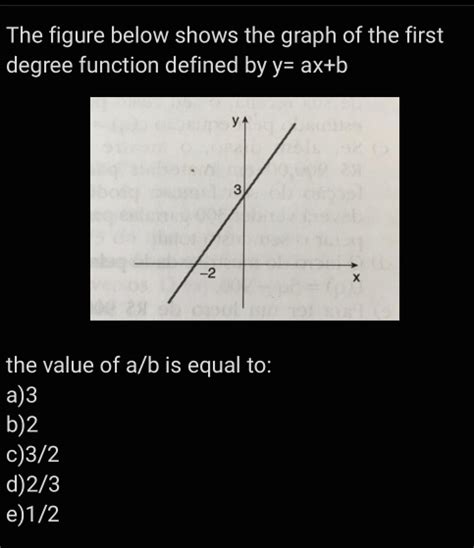Solved The Figure Below Shows The Graph Of The First Degree Function