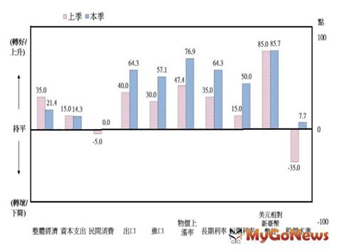 房市前瞻！總體經濟「逐漸好轉」台灣房市「景氣不遠」 熱銷推案 Mygonews買購房地產新聞