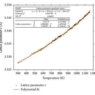 Lattice Constant A As A Function Of Temperature Download Scientific Diagram