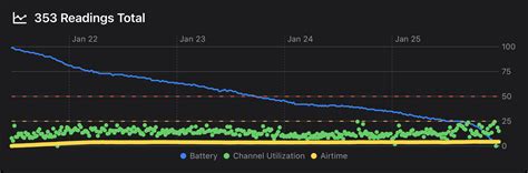 Battery Runtime Tests Harukis Meshtastic Experiments