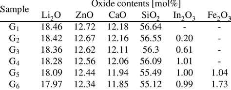 Chemical Composition Of The Glass Batches Download Table