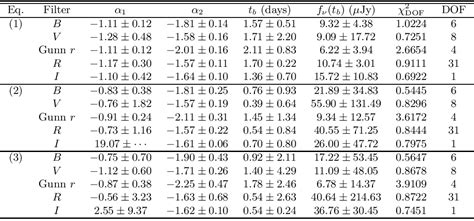 Table 3 From The Broken Light Curves Of Gamma Ray Bursts Grb 990123 And Grb 990510 Semantic