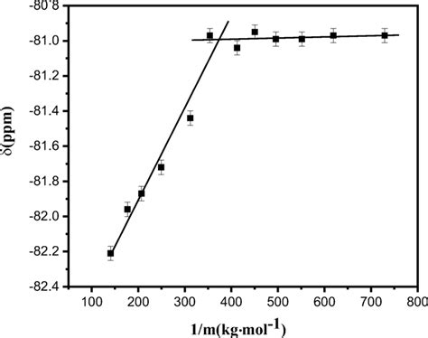The ¹⁹f Nmr Chemical Shift Of The Terminal Cf3 Group Of N Etfosa As A