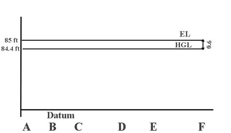Water Flows Through The Constant Diameter Pipe Such That At Quizlet