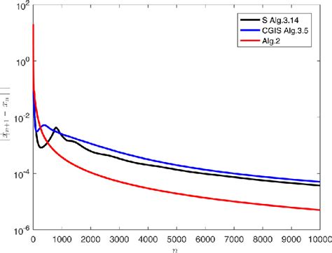 The Value Of Error Versus The Iteration Numbers For Example 2