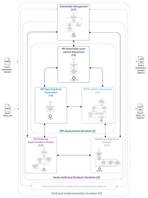 Procedure Reference Model Zhaw Institute Of Facility Management Ifm