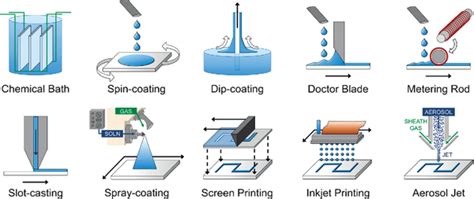 Schematic Diagram Representing Various Solution Deposition Techniques Download Scientific