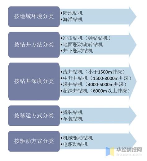 石油鑽機行業競爭現狀—宏華集團和寶雞石油機械是國內巨頭「圖」 每日頭條