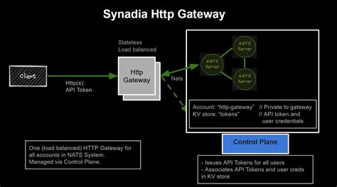 Docs Synadia Gateway Architecture