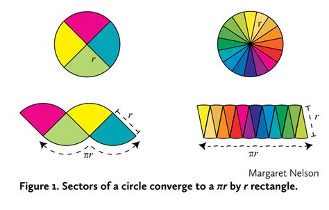 Area Of Circle Proof