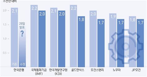 수출 둔화에 트럼프 리스크…한은 내년 성장 전망 1 대 낮추나